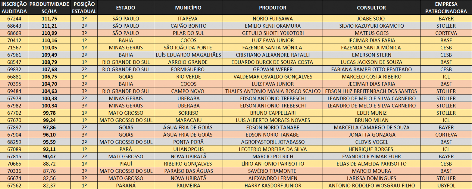 Ranking CESB – CESB – Comitê Estratégico Soja Brasil