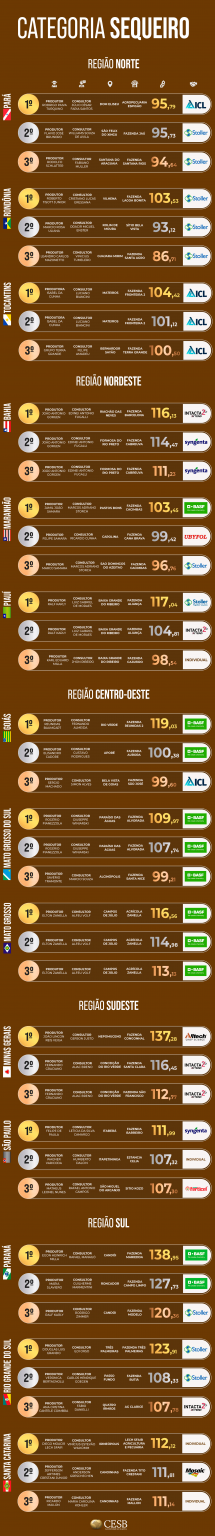 Ranking CESB – CESB – Comitê Estratégico Soja Brasil